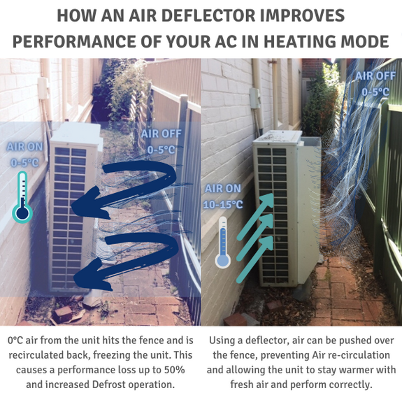 Air Deflectors - Air Conditioner near a Fence or Obstruction – Clean ...